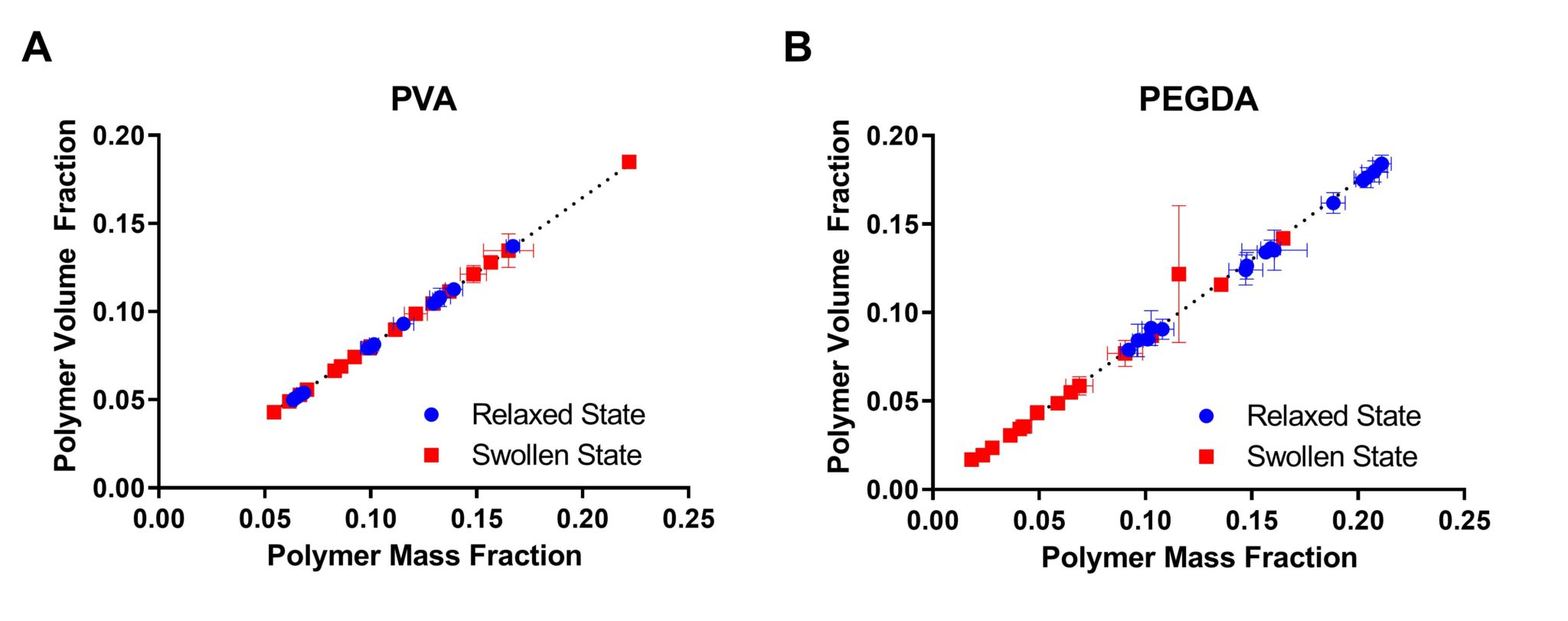 Swelling - Hydrogel Design